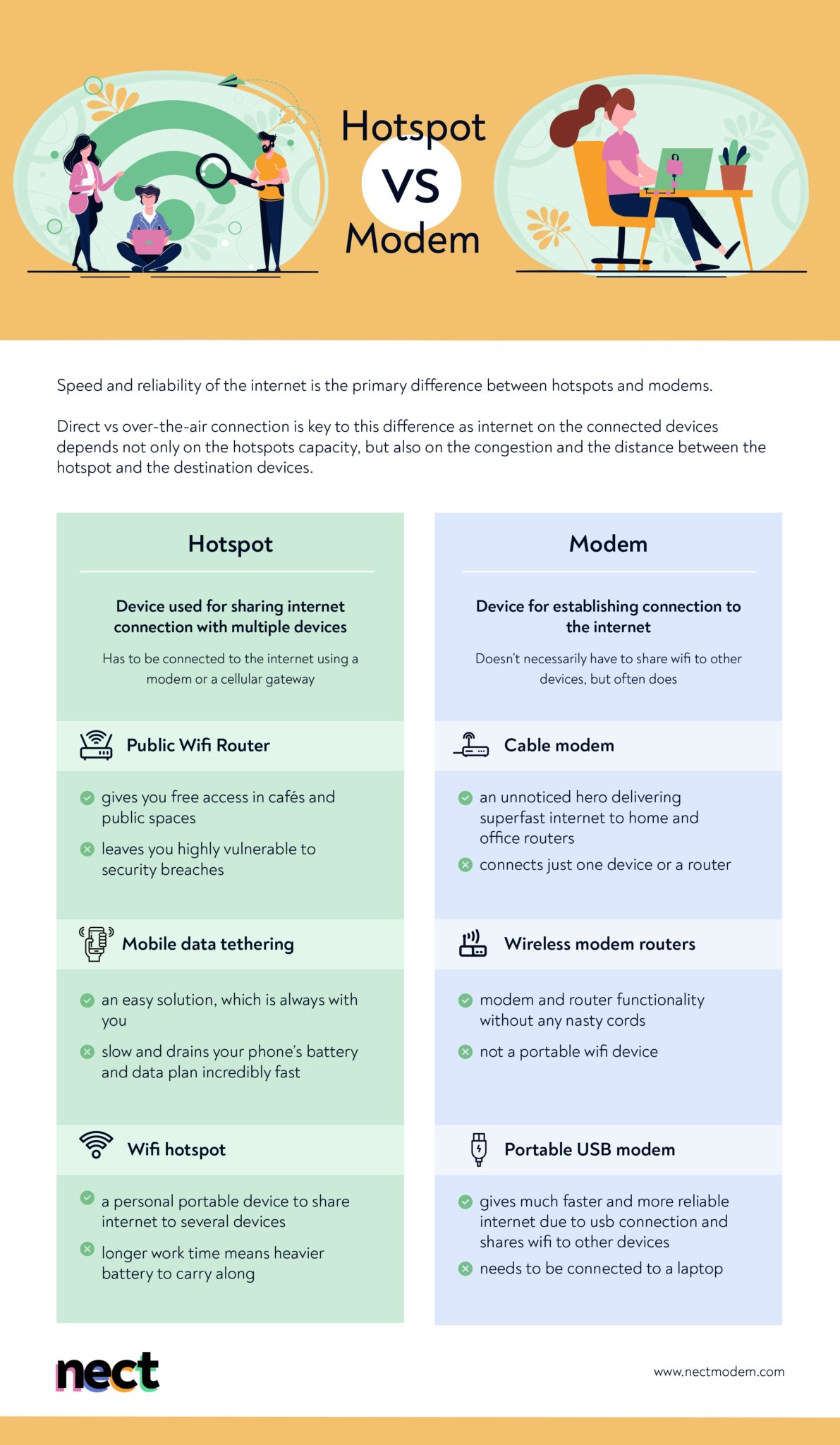 Hotspot vs Modem: Which is the Best? [Infographic]
